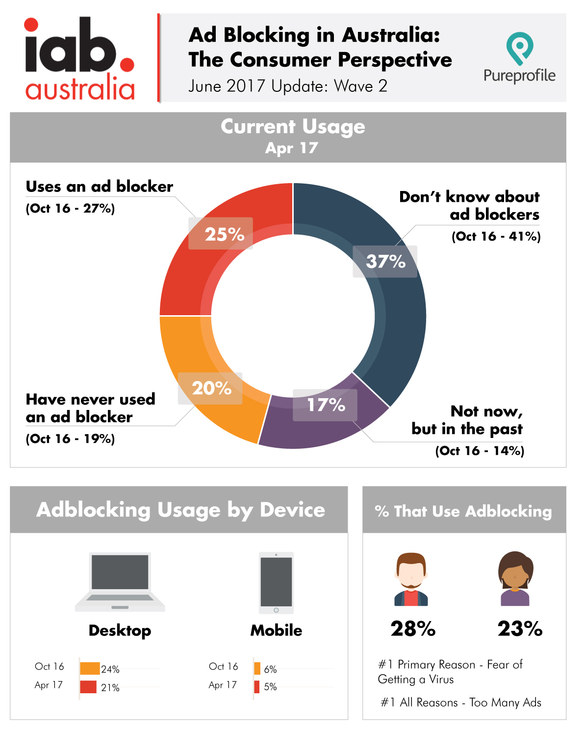 Advertising Expenditure - Content - IAB Australia
