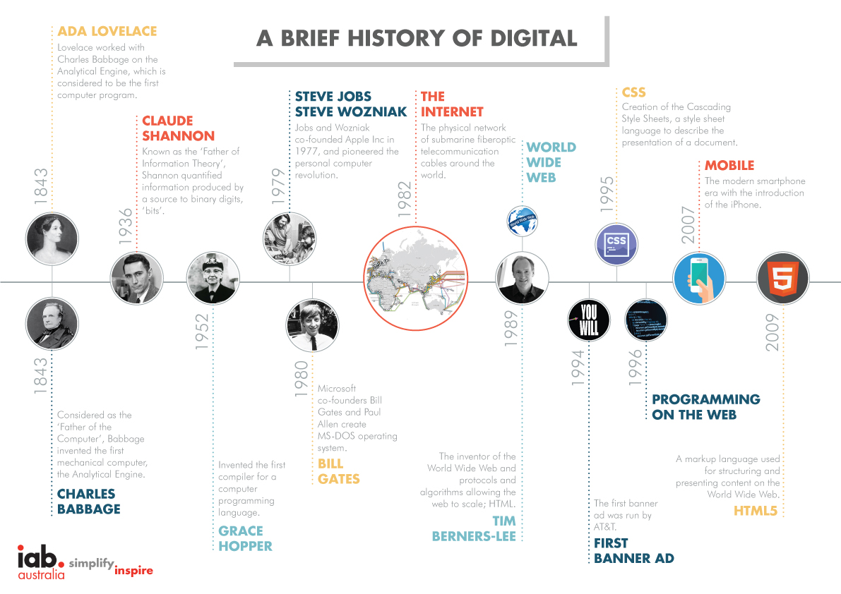 Computer History Timeline With Pictures Quantum Computing